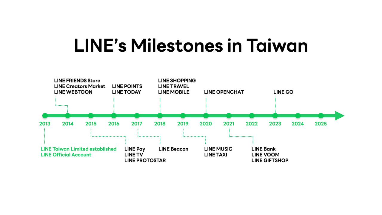 From stickers to safety checks: Line Taiwan’s rise as digital super-app ...