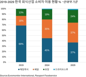 “2029년, 배달과 매장 취식 비중 같아질 것”…유로모니터 2024 보고서 발표 - 리얼푸드 REALFOODS