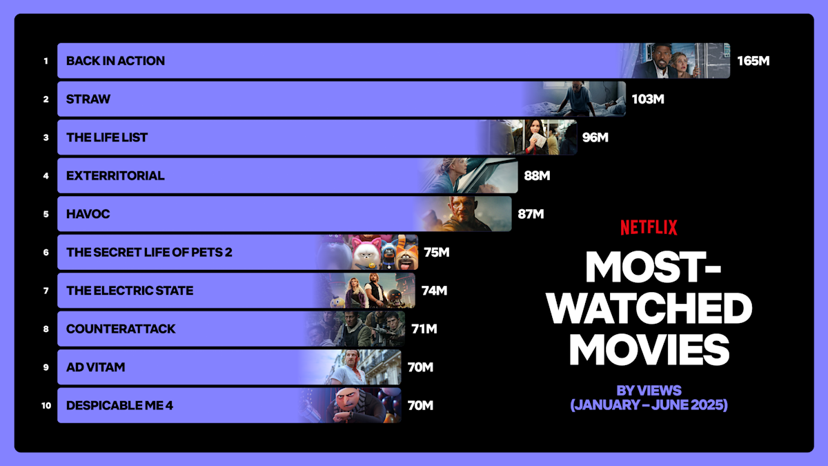 Netflix's most-watched shows see strong presence from non-English ...