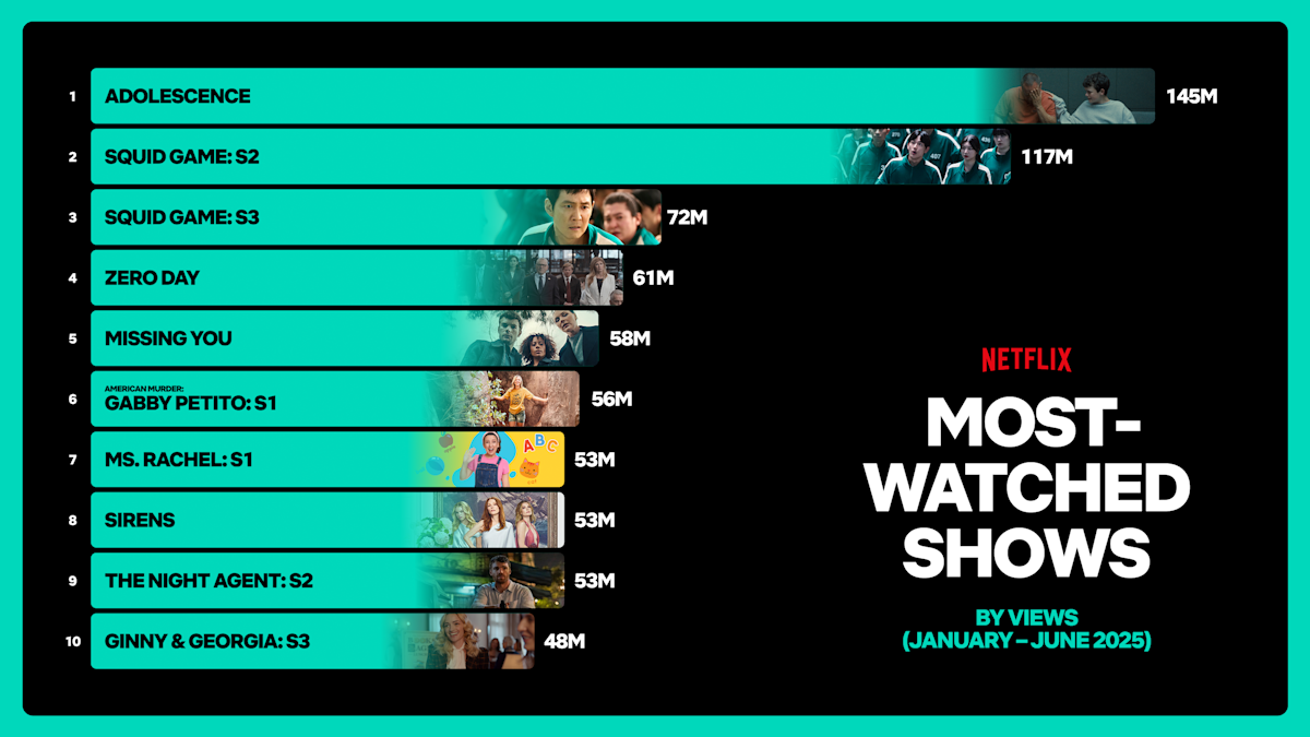Netflix's most-watched shows see strong presence from non-English ...