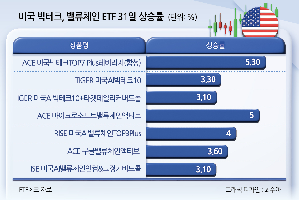 MS·메타 ‘역대급’ 투자 발표에 AI 금맥 캔다…‘빅테크·밸류체인’ETF 수익률 쏠쏠 [투자360] - 헤럴드경제