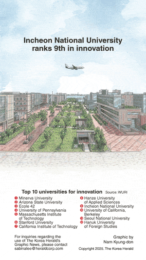 [Graphic News] Incheon National University ranks 9th in innovation ...