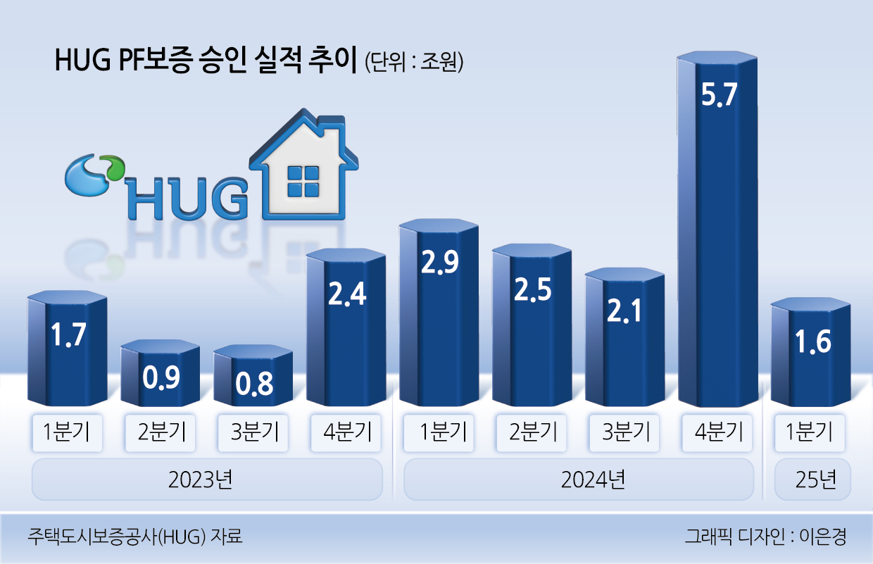 [단독] HUG, ‘보증비율 70%’ PF대출 보증 확대책 1년 또 연장 [부동산360] - 헤럴드경제