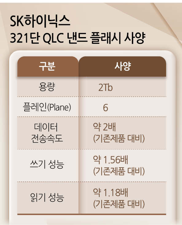 하이닉스, 세계 첫 321단 QLC 낸드 양산 - 헤럴드경제