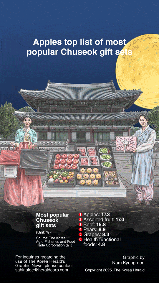 [Graphic News] Apples top list of most popular Chuseok gift sets - The ...