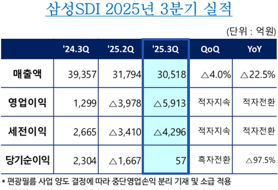 ‘영업손실’ 삼성SDI가 공개한 실적 반등 ‘비단주머니’는? “ESS·BBU·로봇” [비즈360] - 헤럴드경제