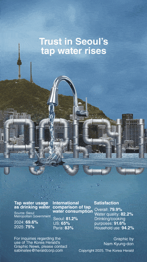 [Graphic News] Trust in Seoul’s tap water ‘Arisu’ rises - The Korea Herald