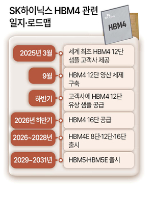 SK하이닉스, HBM4 양산 돌입 - 헤럴드경제