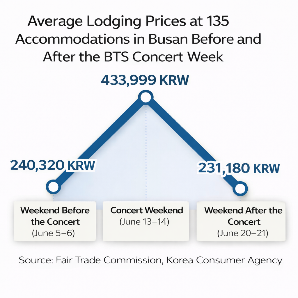 Busan hotel prices surge ahead of BTS concert - The Korea Herald