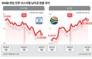 WGBI 편입, ‘펀더멘털’에 희·비 엇갈렸다 - 헤럴드경제