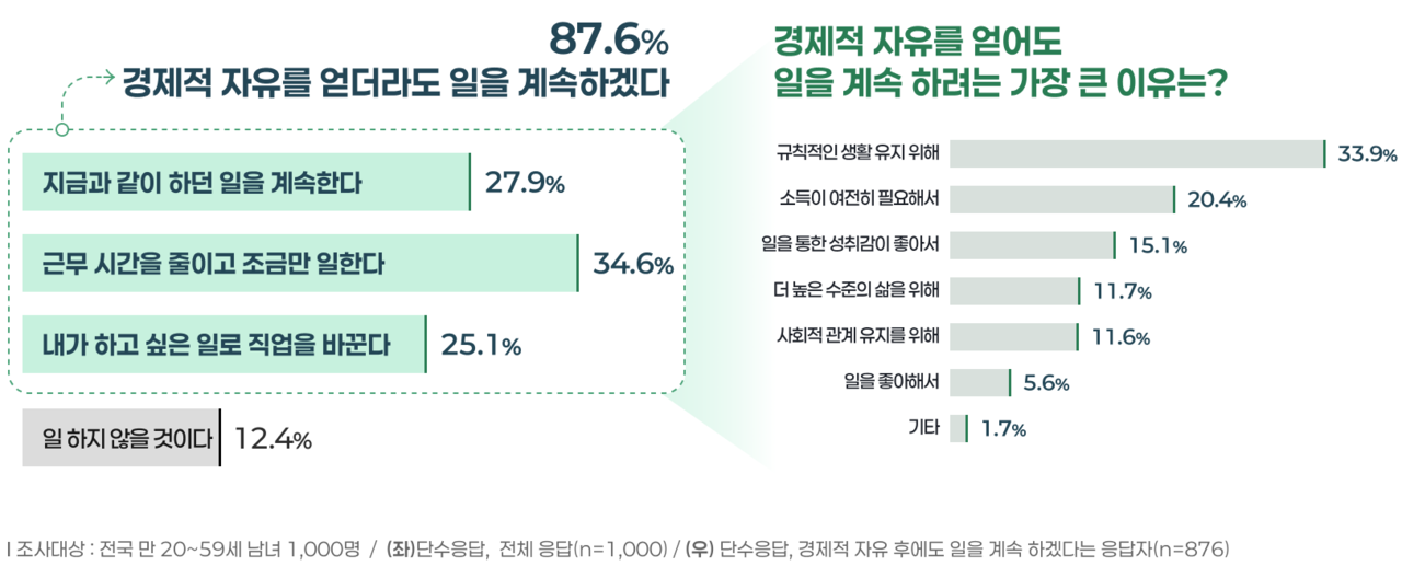 88% would keep working even after achieving financial freedom, survey ...