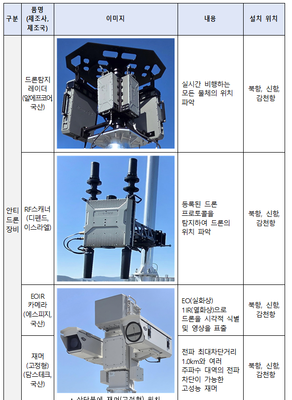 Anti-drone systems go live at Busan, Incheon and Ulsan ports - The ...
